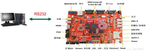 物联网之系统移植一(概述及环境搭建)系统环境搭建是指将硬件 Csdn博客 物联网之系统移植一(概述及环境搭建)系统环境搭建是指将硬件 Csdn博客