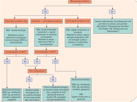 508 Lecture 9 Menopause Flashcards Quizlet