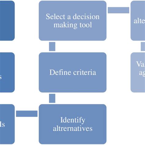 Decision Making Process Steps Download Scientific Diagram