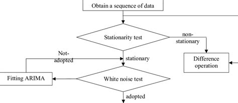 Enhancing Time Series Data Predictions A Survey Of Augmentation