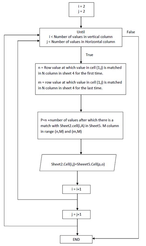 Flowchart For Chart Generation Download Scientific Diagram