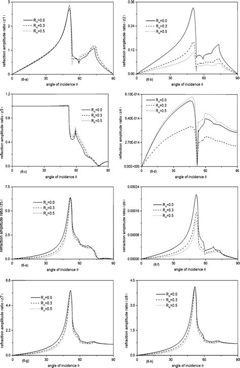 Effect Of Magnetic Field On Variation Of Reflection And Refraction