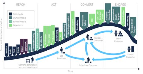 Customer Lifecycle Smart Insights