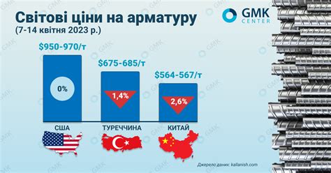 Мировые цены на арматуру продолжают снижаться под влиянием низкого спроса