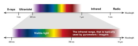 Infrared Radiation What Is Infrared Light Herschel Space