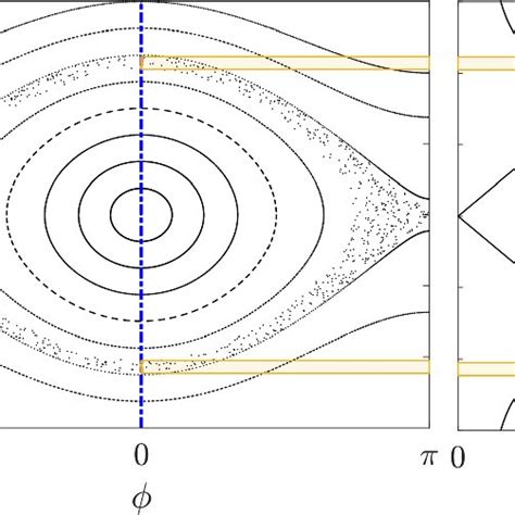 Left Phase Space Of The Modulated Pendulum J Using α 025 And ϵ