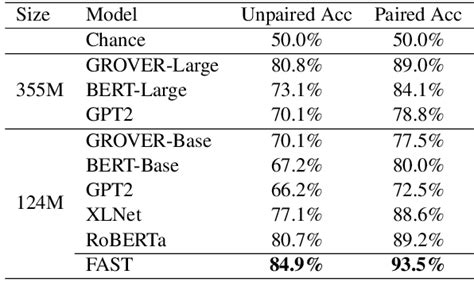 Table 2 From Neural Deepfake Detection With Factual Structure Of Text