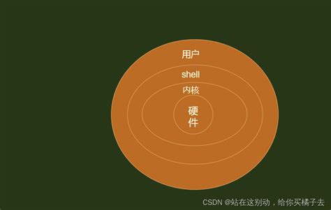 Hello，linux”（初步认识linux）linux Hello Csdn博客