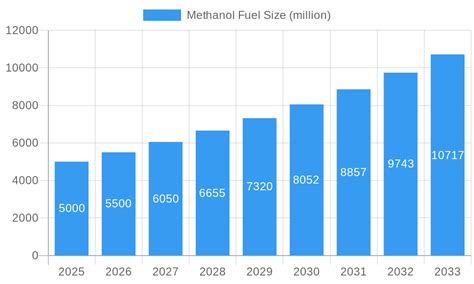 Exploring Methanol Fuel Growth Trajectories Cagr Insights 2026 2034