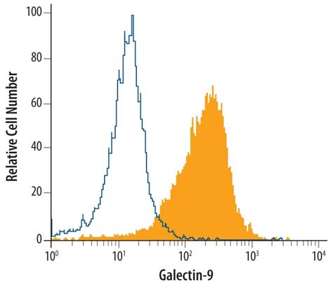 Galectin 9 Products Bio Techne