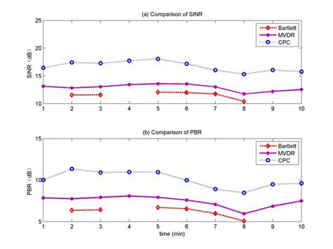 Localization Performance For The Moving Source Download Scientific