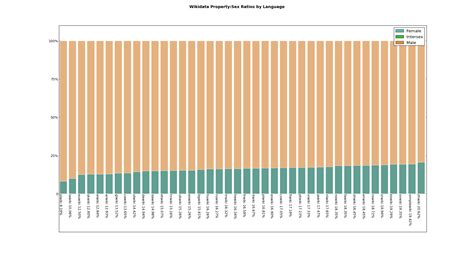 Sex Ratios In Wikidata Wikipedias And VIAF Hanging Together