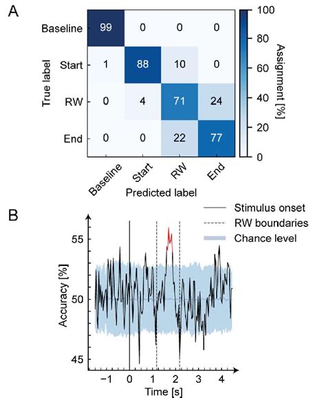 Connectivity Decodes Sentence Structure A Confusion Matrix For The