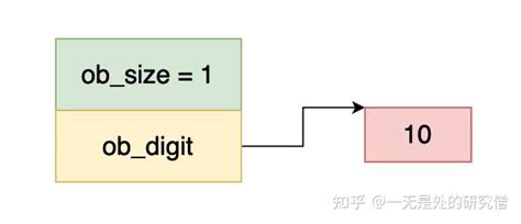 深入理解 Python 虚拟机：整型（int）的实现原理及源码剖析 知乎