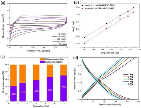 A CV Curves B Plot Of Log Ia Vs Log V C Capacitive Download Scientific Diagram