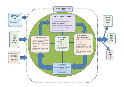 Hseq Management System Ptsc Production Services Jsc