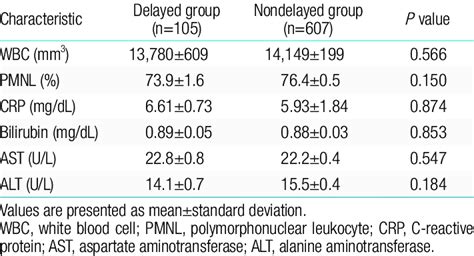 Laboratory Data Of Patients With Acute Appendicitis Download Scientific Diagram