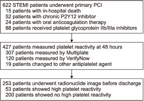 Flow Chart Of Entire Study Stemi St Segment Elevation Myocardial