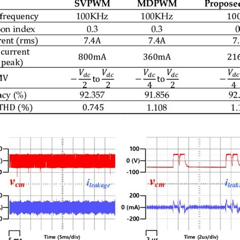 Performance Comparison Of Various Pwm Methods Download Scientific