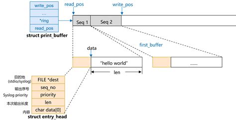 【原创】linux实时应用如何printf输出不影响实时性？ 沐多 博客园