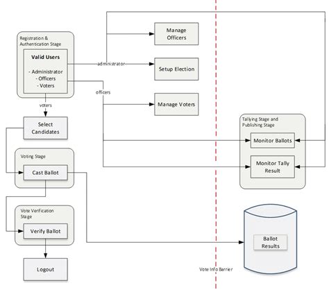 Process Flow Diagram Of The EVote Software System Download Scientific Diagram Process Flow Diagram Of The EVote Software System Download Scientific Diagram
