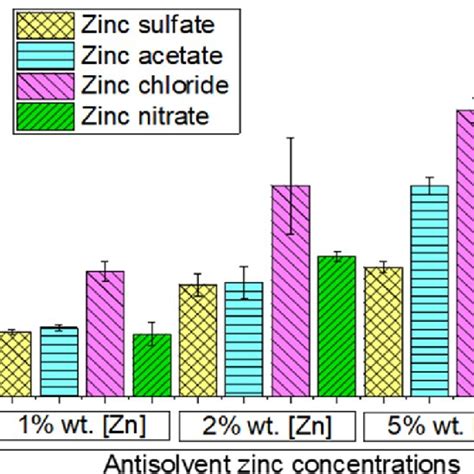Zinc Uptake In Cellulose Beads Produced Using 15 Wt Cellulose Acetate Download Scientific