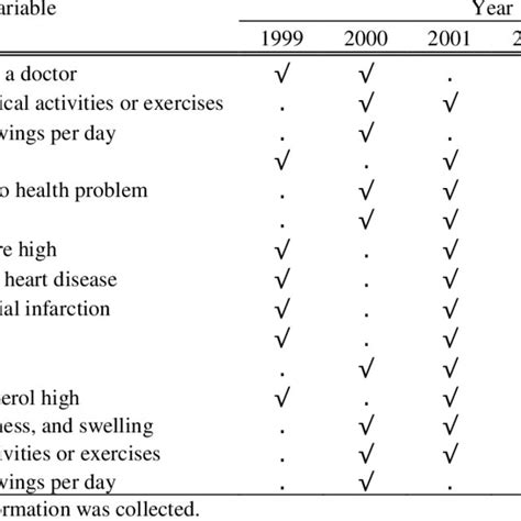 Missing Data Pattern In New York State Brfss Sample Download Table