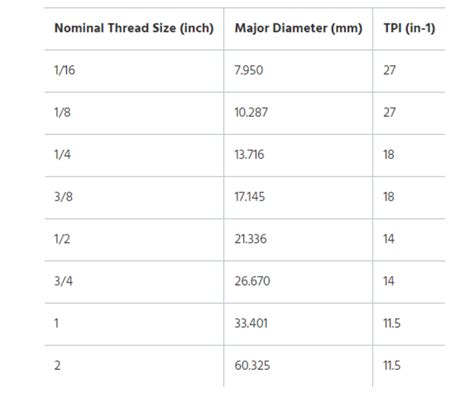 Thread Guidelines In Commonly Used Hydraulic Fittings And Adapters