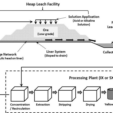 Pdf Conventional Heap Leaching Of Uranium Ore In The Western United States