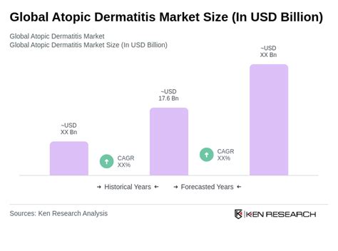 Global Atopic Dermatitis Market 2019 2030 Ken Research