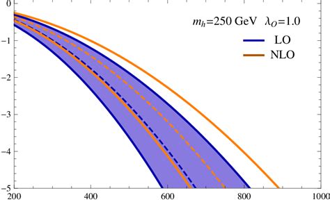 The Region Of Parameter Space In λ 2 And M 1 To Reduce The Gg → H