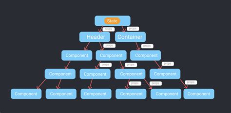 Reactjs How To Use Redux Instead For Usesate Or How To Store Data