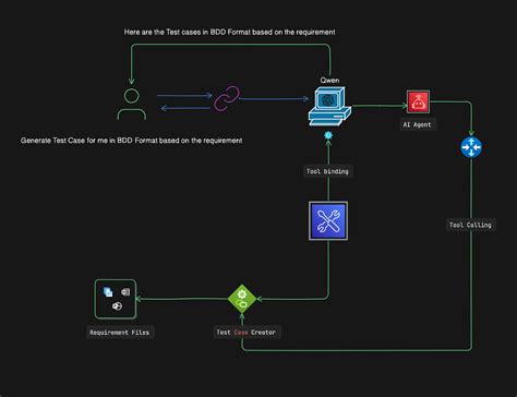 Generative Ai In Software Automation Testing By Executeautomation