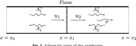 Figure 1 From Time Domain Simulations Of Nonlinear Thermoacoustic Behaviour In A Simple