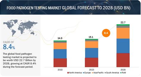 Food Pathogen Testing Market Size Share And Forecast Latest