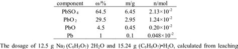 Parameters Of Main Components In Lead Paste Download Scientific Diagram