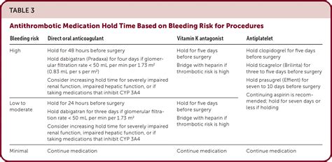 Perioperative Management Of Antithrombotic Medications Guidelines From The American College Of