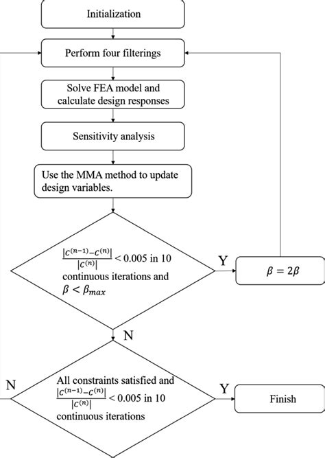 Workflow Of Topology Optimization Download Scientific Diagram