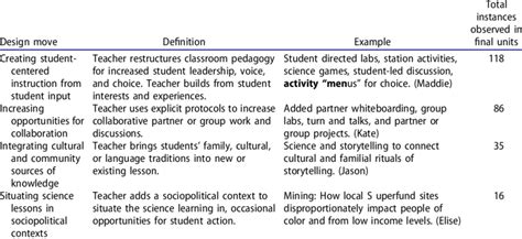 Teachers Multicultural Science Curriculum Design Moves Download