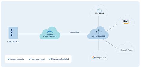 What To Consider Before Choosing Cloud Router For Your Multi Cloud