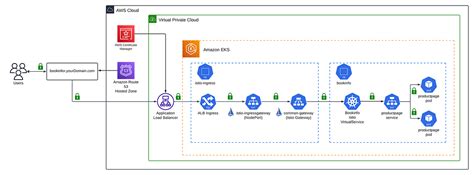 Using Istio A Service Mesh With Amazon Elastic Kubernetes Service