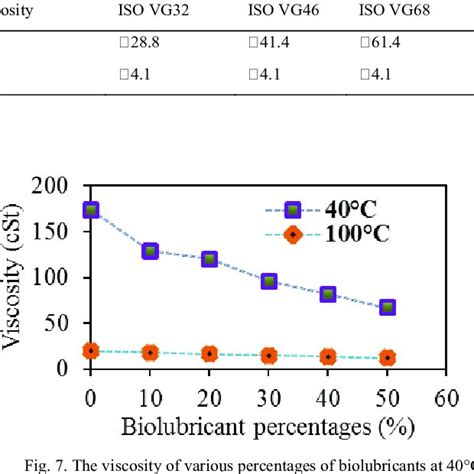 Iso Viscosity Grade Requirement [19] Download Table