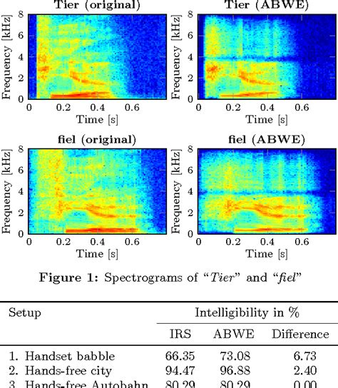 figure 1 from intelligibility assessment of a system for artiﬁcal