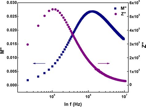 Variation Of The Imaginary Part Electric Modulus M And The