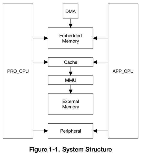 Architecture Of LX Processor And The Organization Of Dual Core Pin ESP S Board Rd Party