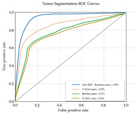 In Series U Net Network To D Tumor Image Reconstruction For Liver Hepatocellular Carcinoma