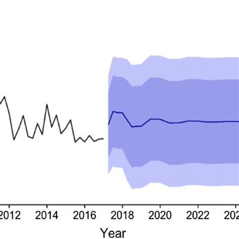 Autoregressive Integrated Moving Average Forecast Arima Of Operative Download Scientific