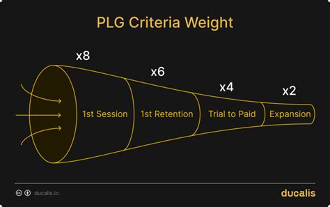 Product Led Growth Hypothesis Prioritization Framework Real Ideas