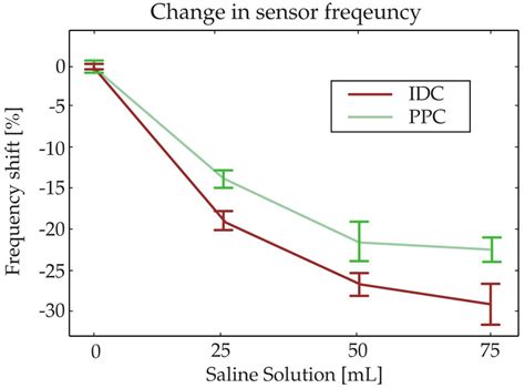 Steady State Frequency Shift Of The Two Types Of Sensors When Exposed Download Scientific