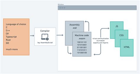 Running Down — Webassembly 101 The Webassembly Standard Is A New By